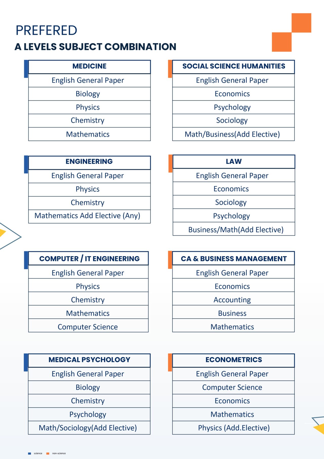 Cambridge A Levels | Millsberry A Levels